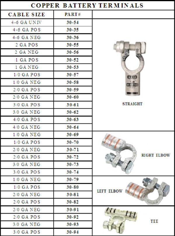 Copper Battery Terminals - Del Mar Wire